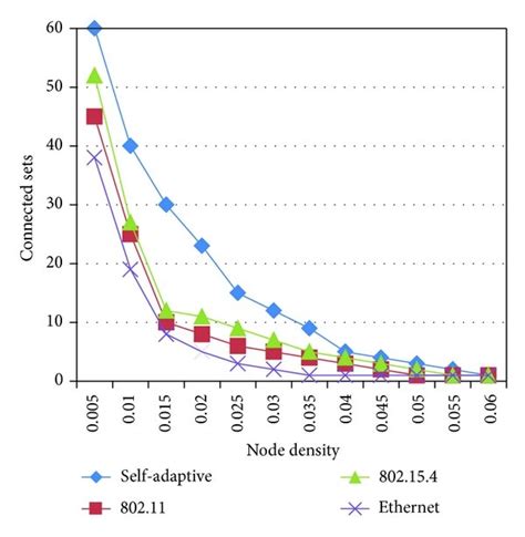 The Relationships Between Connected Sets And Node Density Download Scientific Diagram