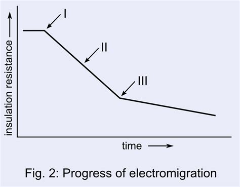 Electromigration