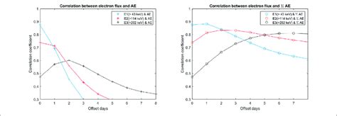 The Pearson Correlation Coefficients Between The Logarithmic Value Of