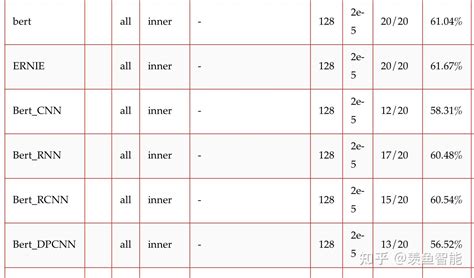 【opennlpopentextclassification】文本分类系列03：opentextclassification项目正式开源了！这可能是目前网上最全面的文本分类开源项目！ 知乎