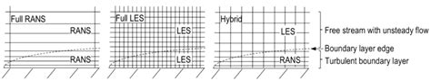 1 Comparison Of Mesh Resolution Required By Full Rans Left Full Les