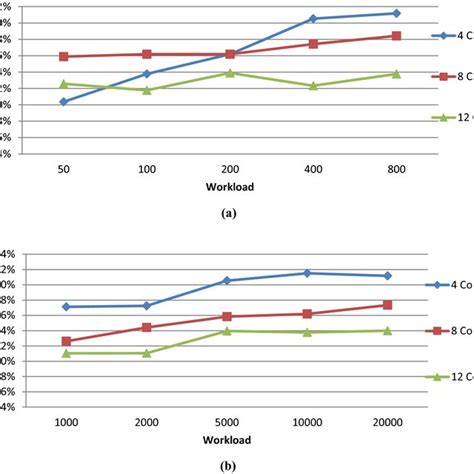 Normalized Energy Consumption Of The Model On Various Workload Applications Download