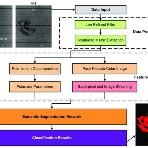 Overall Flowchart Of The Proposed Oil Spill Detection Algorithm Download Scientific Diagram