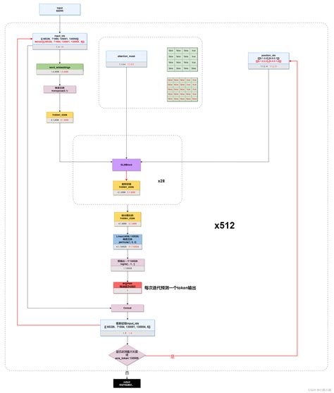 一张图说清楚：大模型“大”在哪？chatglm模型结构详解chatglm结构 Csdn博客
