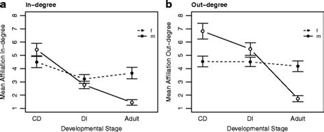 Effects Of Sex On Affiliation Network Metrics Mean A In Degree Vs