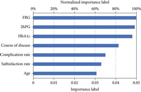 importance analysis of mlp input variables download scientific diagram