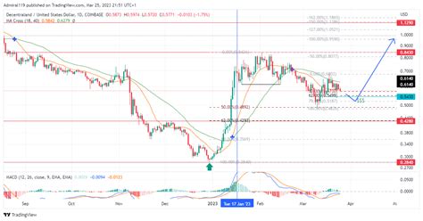 Decentraland Manausd Breaks Market Structure Upward After An