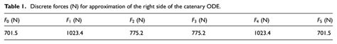 Discrete Forces N For Approximation Of The Right Side Of The Catenary Download Scientific