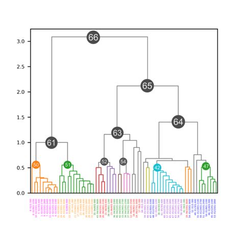 dendrogram from intensity based hca on the aahypd c360s variant data