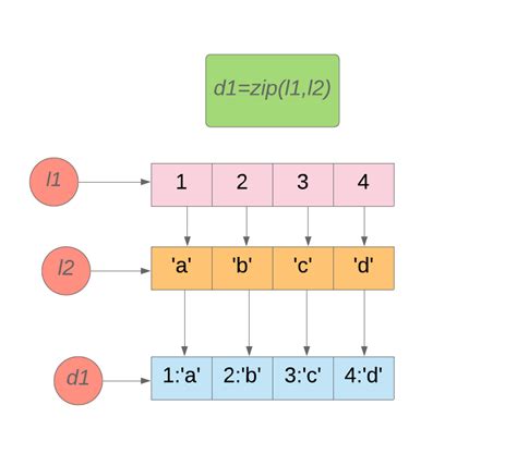 【转载编辑】在python中将列表转换为字典的10种方法 列表转字典 csdn博客