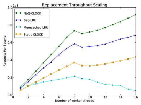 Throughput Scaling Of The Replacement Algorithms When The In Memory Download Scientific Diagram