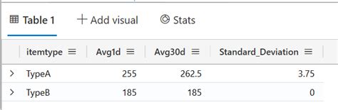 Azure Calculate Standard Deviation Of Average Duration Of Last 1 Day
