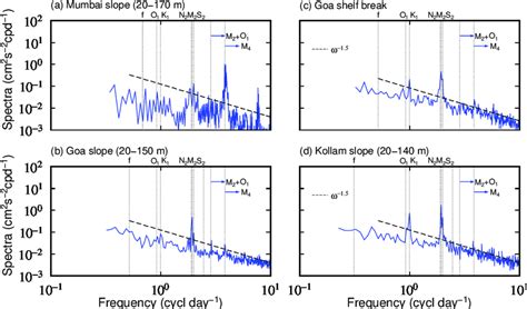 2 Same As 5 1 But For Counterclockwise Ccw Spectra Download Scientific Diagram