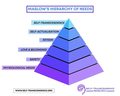 Maslows Hierarchy Of Needs Revisited Self Transcendence