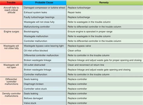 Aircraft Systems Aircraft Reciprocating Engine Supercharged Induction