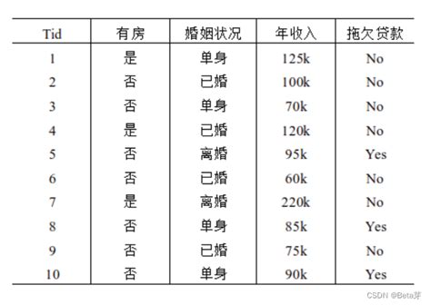 数据分析与数据挖掘习题总结可以在不同维度合并数据从而形成数据立方体的是 Csdn博客