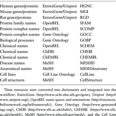 Illustration Of Annotations A Entity Annotation B Equiv Annotation Download Scientific