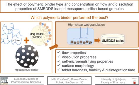 The Effect Of Polymeric Binder Type And Concentration On Flow And Dissolution Properties Of