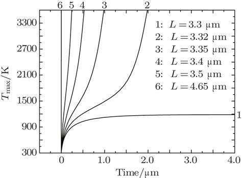 Time Evolutions Of Cnt Maximum Temperature Tmax For Several Different