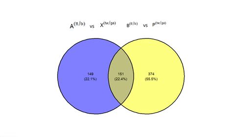 R How To Add Superscripts To Each Circle Of A Venn Diagram Using Ggvenn Stack Overflow
