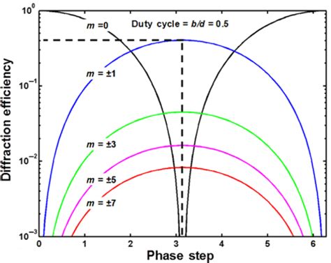 Understanding Diffraction Grating Behavior Including Conical Diffraction And Rayleigh Anomalies