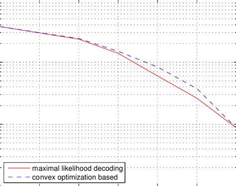 Bit Error Probabilities In The Case Of Severe Non Linearity The Length Download Scientific