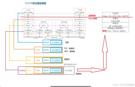 网络高级（modbus起源，modbustcp的协议） modbus协议和modbus tcp 协议 csdn博客