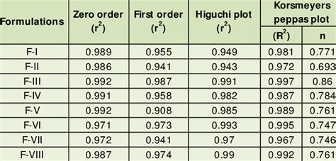 Curve Fitting Analysis For Different Formulations Download Table