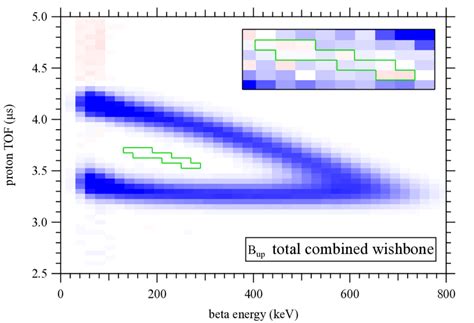 A Combined Background Subtracted Wishbone Plot With All Bup Data The Download Scientific
