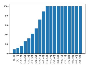 Python Pd Cut Categories As Plt Xticklabels Stack Overflow