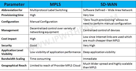 MPLS Vs SD WAN Know The Difference IP With Ease