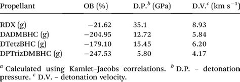 Comparison Of Predicted Explosive Properties A Download Table