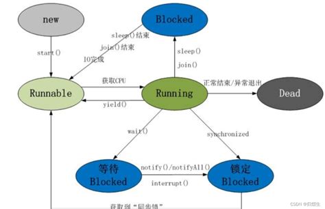 Java线程的六种状态详解：从新建到终止 Csdn博客