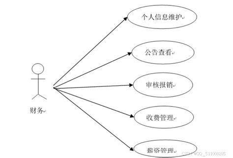 python java nodejs基于django flask的企业财务管理系统 计算机毕业设计 flask与django框架对比分析 csdn博客
