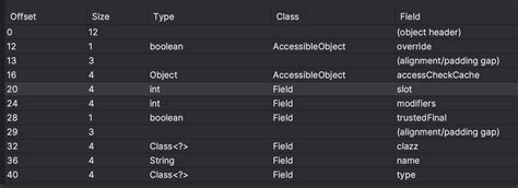 Java Jol To Find The Offset Of Fields In The Class Stack Overflow