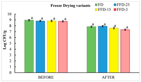 Examining The Effect Of Freezing Temperatures On The Survival Rate Of Micro Encapsulated