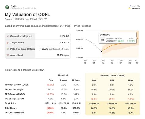 Down 44 From All Time Highs Odfl Is A Blue Chip Stock That Seems Undervalued