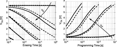 Figure 9 From Single Poly Eeprom Cell In Standard Cmos Process For Medium Density Applications
