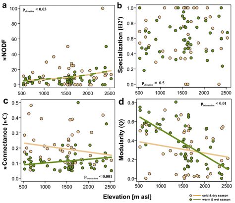 seasonal and elevational patterns of bee plant interaction network