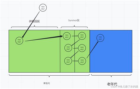 Java Gc回收机制是怎么回事？ Csdn博客