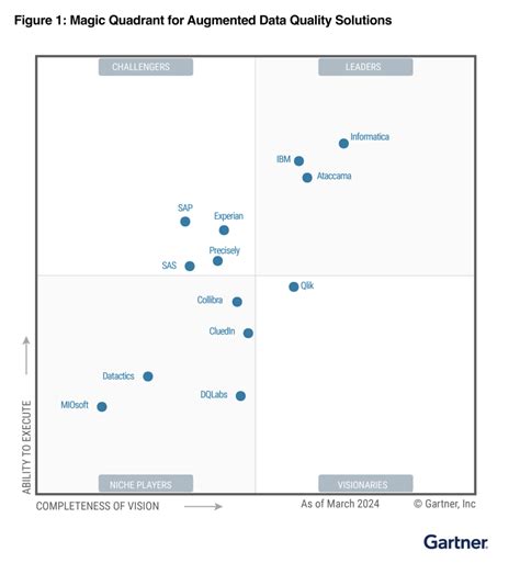 Gartner Magic Quadrants Unleash The Power Of Data