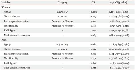 Prognostic Factors For Lateral Lymph Node Metastasis Download Scientific Diagram