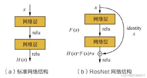 Nndl 实验六 卷积神经网络（4）resnet18实现mnistreset18 Csdn博客