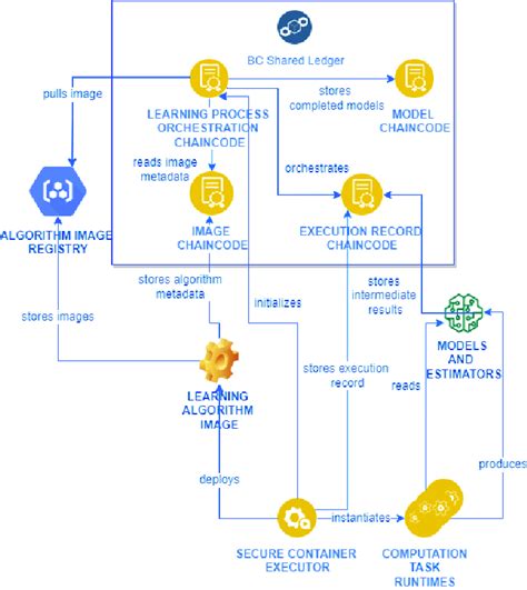 BC Solution Building Blocks And Flows Download Scientific Diagram