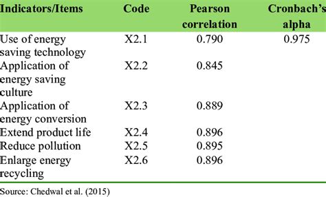 Indicators And Measurement Of The Energy Conservation Model Download Scientific Diagram