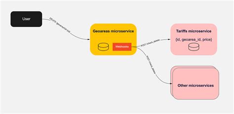 How To Prevent Inconsistency Between Microservices Or Data Integrity In