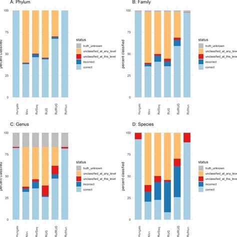 Classification Rate Of Reads Shown At Various Taxonomic Levels For Six