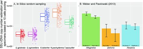 gene copy number estimation with pooling of ten specimens comparison