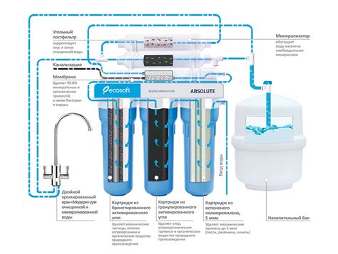 Річний запас картриджів Ecosoft Absolute для фільтра зворотного осмосу з мінералізатором за