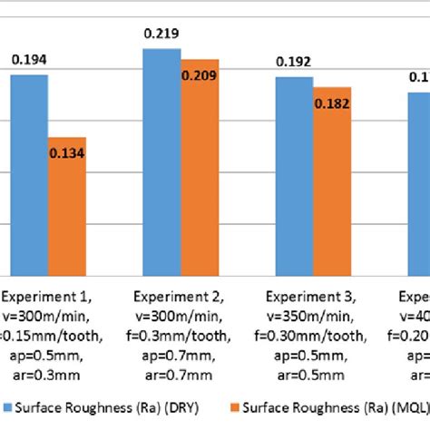 Surface Roughness Measured In Mql And Dry Cutting Conditions Download Scientific Diagram